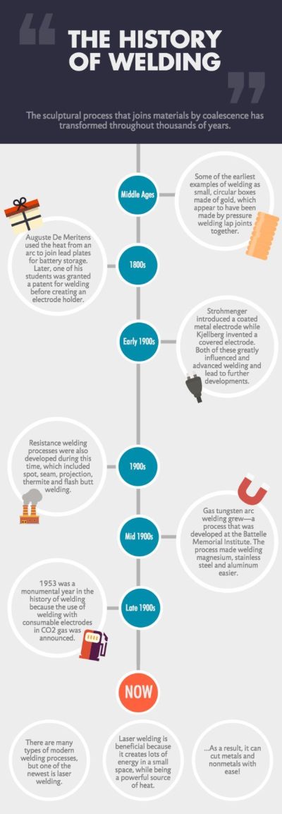 The Complete History of Welding Timeline - Tampa Steel & Supply