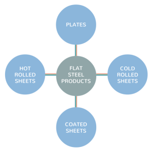 What Are Flat Steel Products? - Tampa Steel & Supply